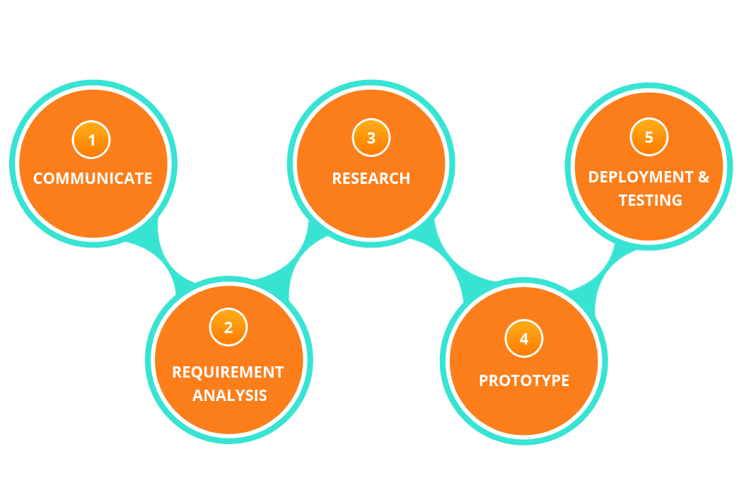 Website Development - DigitalTank